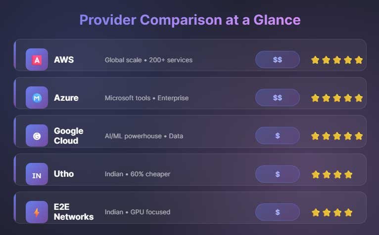 Top cloud providers for Indian startups comparison